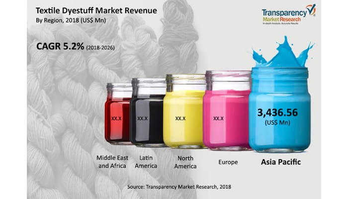 Textile dyestuff market set to expand - Knitting Views