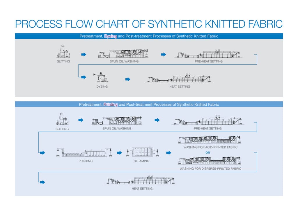 First wet process of synthetic fabric production by Goller - Knitting Views