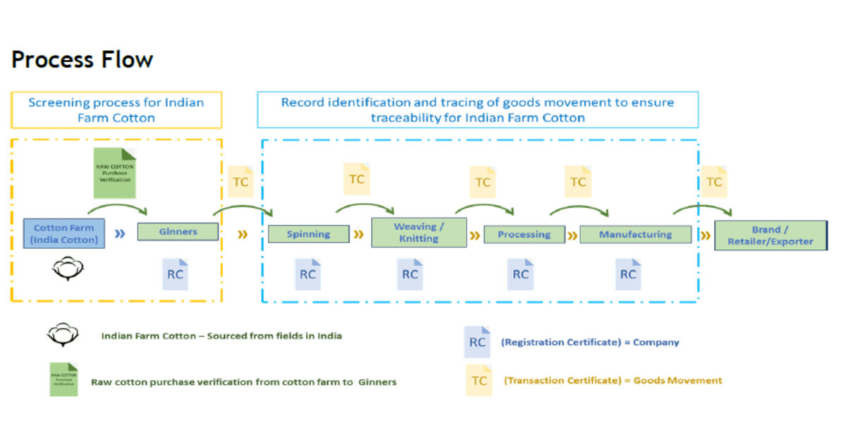 TEXPROCIL ties up with India’s leading certification agency, Control ...