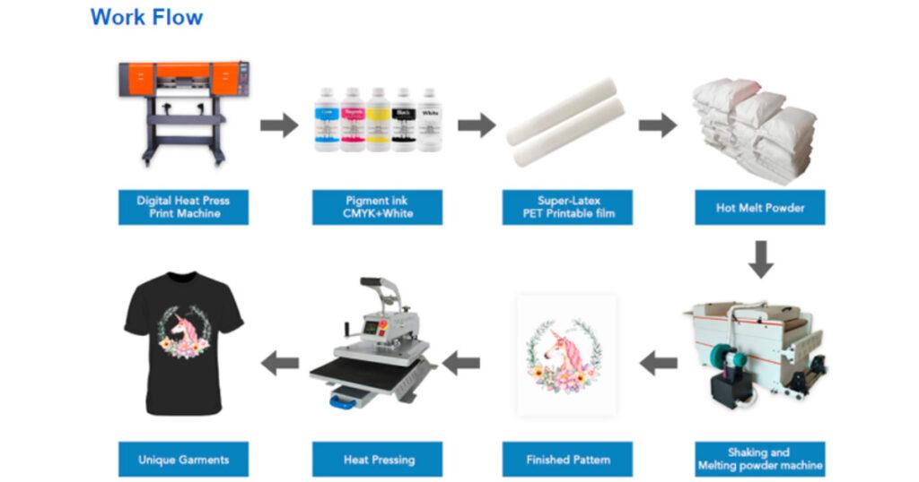 Why is DTF becoming more and more popular - Knitting Views