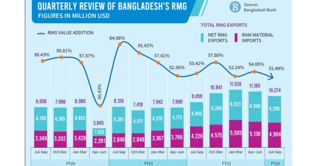 Increase in cost of production reduces value addition of RMG - Knitting ...