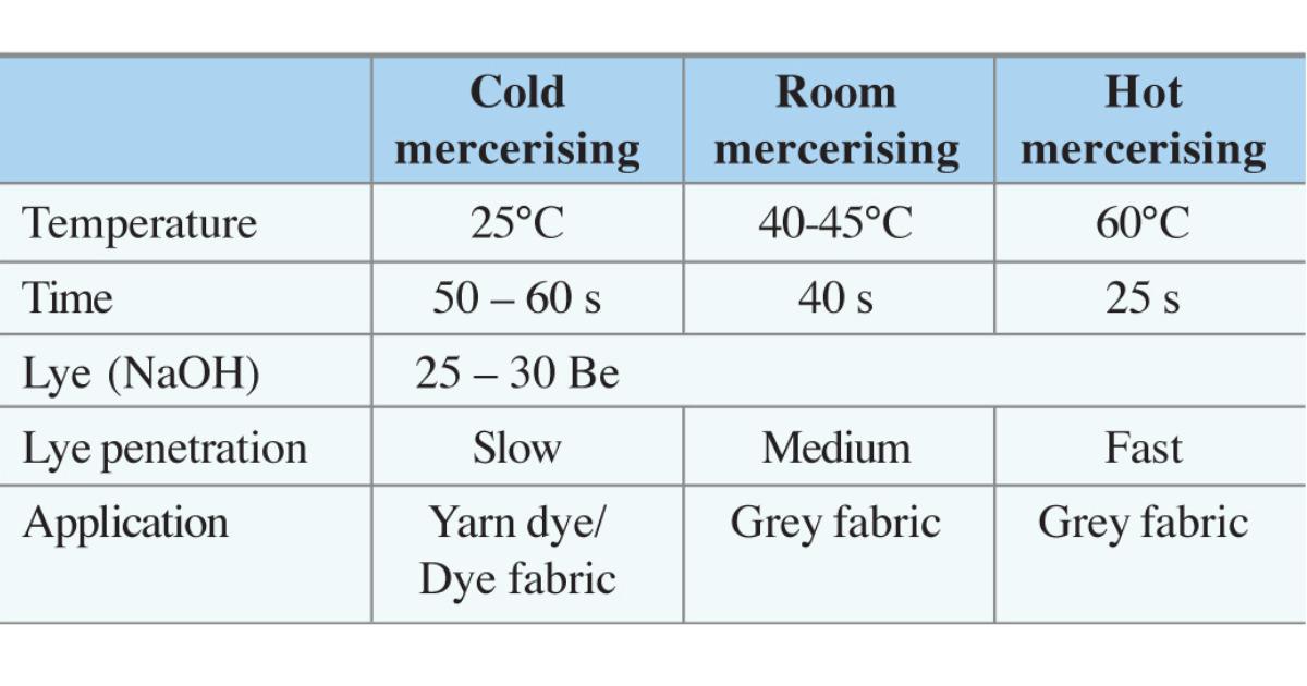 Emerging trends Open width knit processing - Knitting Views