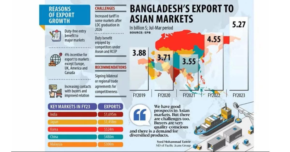 Bangladesh’s exports to Asian markets are growing - Knitting Views