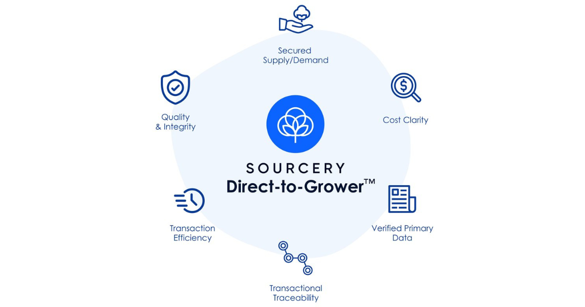 Sourcery introduces ten new spinners in India who joined its Direct-to ...