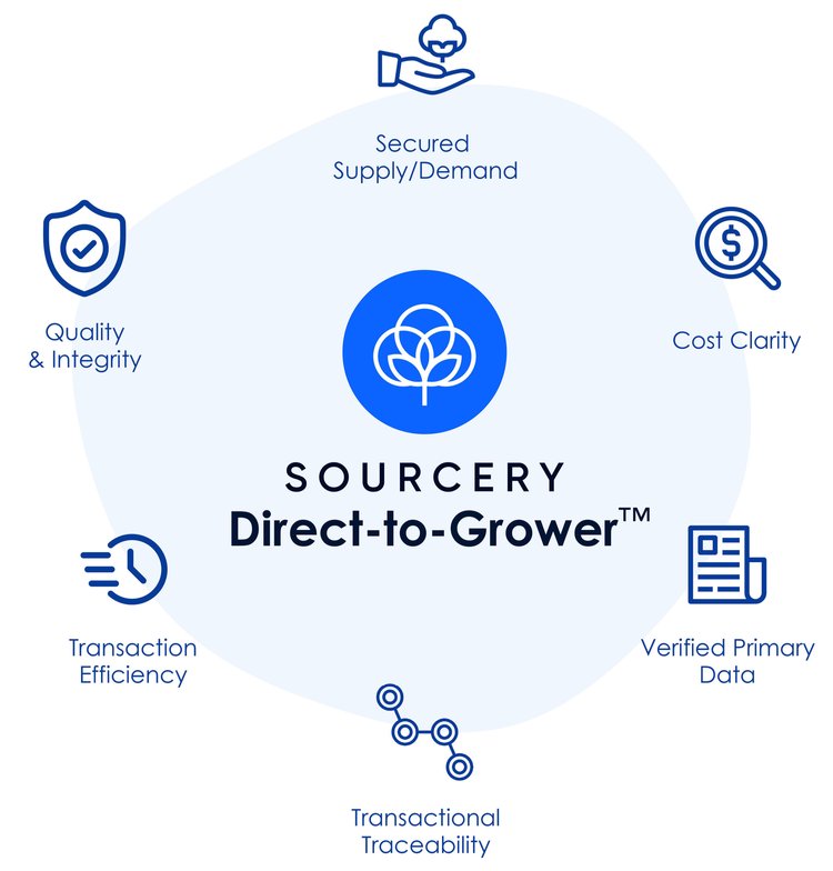 Sourcery introduces ten new spinners in India who joined its Direct-to ...